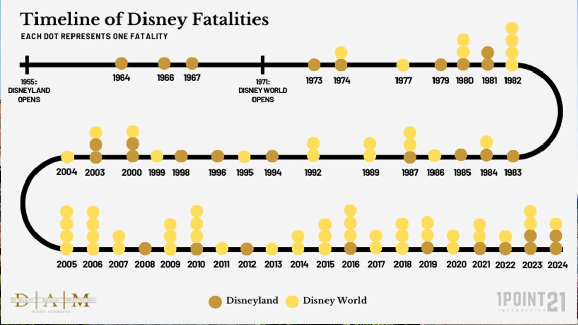 3 Deaths Reported at Disney World Over 10 Days - Lifestyle Fortress